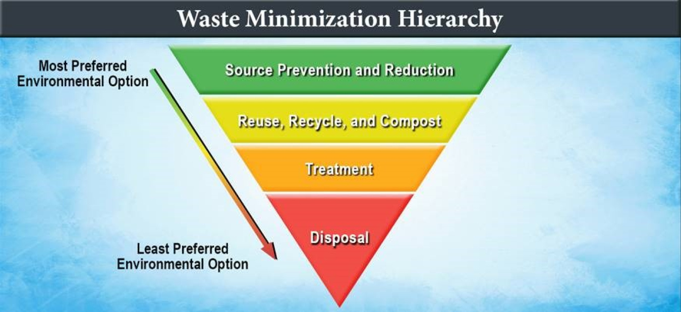 Reduce: Minimizing Waste at the Source – The Environment Magazine